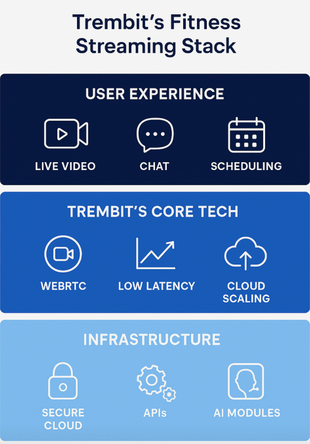 Top US Fitness Streaming App Dev Companies (2026)