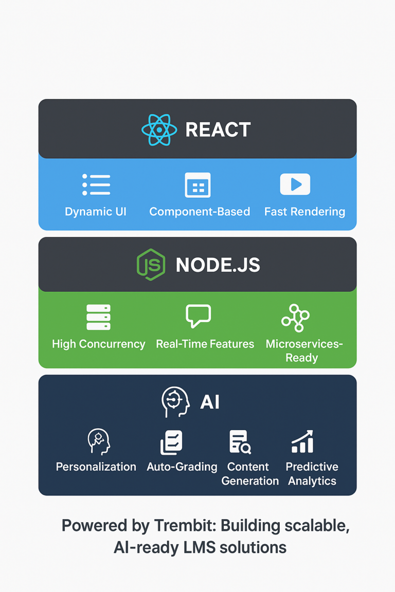 React, Node.js & AI in LMS: Future of E-Learning